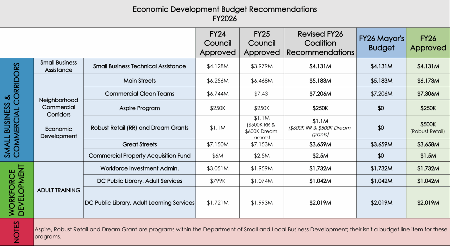 Budget Season Wraps Up with Wins for Housing, Small Businesses, and ...